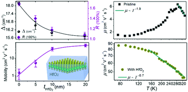High carrier mobility in monolayer CVD-grown MoS2 through phonon ...
