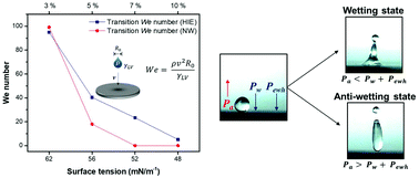 Effect of liquid droplet surface tension on impact dynamics over ...