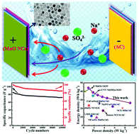 High-performance asymmetric supercapacitors based on monodisperse MnO ...