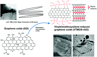 Facile silane functionalization of graphene oxide - Nanoscale (RSC ...