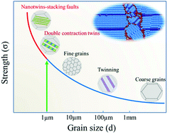 Nanoscale coherent interface strengthening of Mg alloys - Nanoscale ...