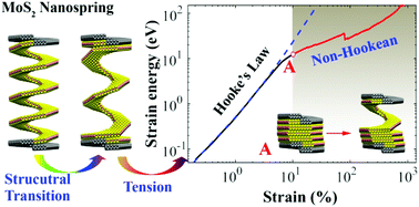 Breakdown of Hooke's law at the nanoscale – 2D material-based ...