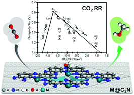 C2N-graphene supported single-atom catalysts for CO2 electrochemical ...