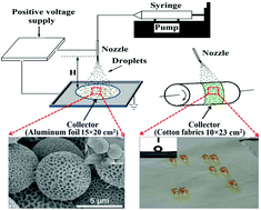 Preparation of fluorinated PCL porous microspheres and a super ...
