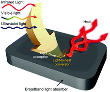 Materials and design of nanostructured broadband light absorbers for ...