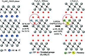 Low temperature solution synthesis of reduced two dimensional Ti3C2 ...