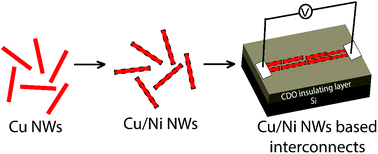 Morphology-controlled copper nanowire synthesis and magnetic field ...