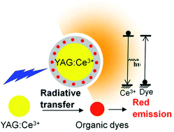 Dye-embedded YAG:Ce3+@SiO2 composite phosphors toward warm wLEDs ...