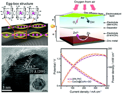 Air cathode of zinc–air batteries: a highly efficient and durable ...