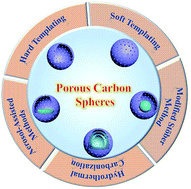Tailoring porous carbon spheres for supercapacitors - Nanoscale (RSC ...