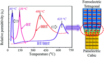 Ferroelectric mesocrystalline BaTiO3/BaBi4Ti4O15 nanocomposite ...