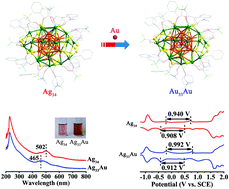 New stable isomorphous Ag34 and Ag33Au nanoclusters with an open shell ...