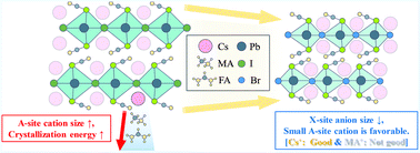 Stable, color-tunable 2D SCN-based perovskites: revealing the critical ...