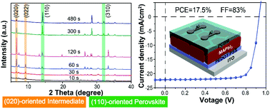 Controlled crystal facet of MAPbI3 perovskite for highly efficient and ...
