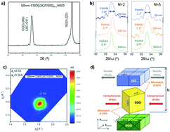 Electrochemical stability of (La,Sr)CoO3−δ in (La,Sr)CoO3−δ/(Ce, Gd)O2− ...