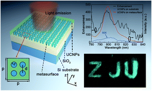 Upconversion enhancement by a dual-resonance all-dielectric metasurface ...
