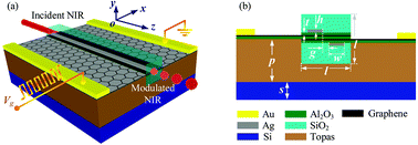 Broadband optical waveguide modulators based on strongly coupled hybrid ...