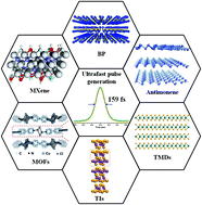 Emerging 2D materials beyond graphene for ultrashort pulse generation in fiber lasers ...
