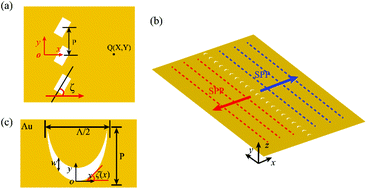 Polarization-controlled unidirectional excitation of surface plasmon polaritons utilizing ...