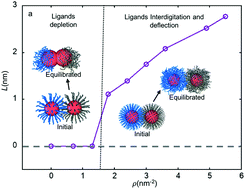 Ligand dynamics control structure, elasticity, and high-pressure ...