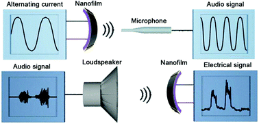 Recent advances in nanomaterial-enabled acoustic devices for audible ...