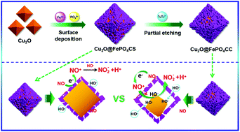 A multi-component Cu2O@FePO4 core–cage structure to jointly promote ...