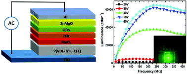 Alternating-current driven quantum-dot light-emitting diodes with high ...