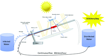 A new automated solar disc for water disinfection by pasteurization ...