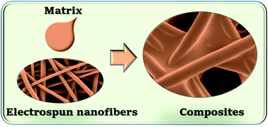 Electrospun nanofiber reinforced composites: a review - Polymer ...