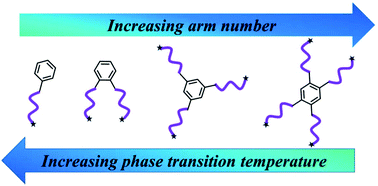 Synthesis of multi-arm star thermo-responsive polymers and topology ...