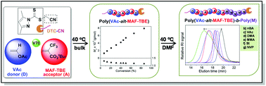 Syntheses of 2-(trifluoromethyl)acrylate-containing block copolymers ...