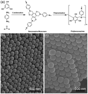 Facile surfactant-free synthesis of polybenzoxazine-based polymer and ...