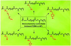 Facile preparation of stereochemistry-controllable biobased poly ...