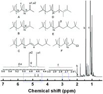 Synthesis of highly reactive polyisobutylenes via cationic ...