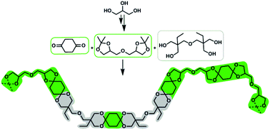 Polycycloacetals via polytransacetalization of diglycerol bisacetonide ...