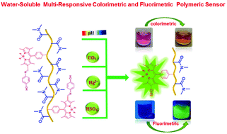 BODIPY-derived multi-channel polymeric chemosensor with pH-tunable ...