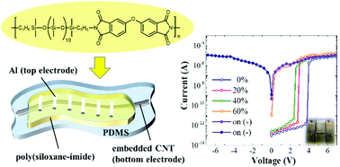 Intrinsically stretchable, solution-processable functional poly ...