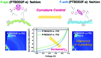 Regioisomeric wide-band-gap polymers with different fluorine topologies ...