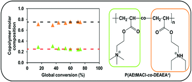 Temperature-responsive copolymers without compositional drift by RAFT copolymerization of 2 ...
