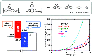 Ether-soluble hole-transporting polymers based on triphenylamine ...
