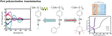 Postpolymerization modification based on dynamic imine chemistry for ...