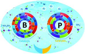 A review of transition-metal boride/phosphide-based materials for ...