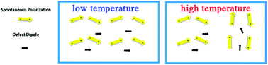 Defect dipole-induced domain reorientation of NdFeO3–PbTiO3 thin films ...