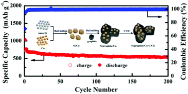 Stabilizing Si/graphite composites with Cu and in situ synthesized ...