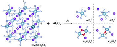 Micro-structure studies of the molten binary K3AlF6–Al2O3 system by in ...