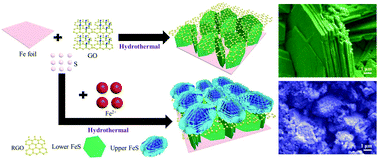 Hierarchical FeS/RGO/FeS@Fe foil as high-performance negative electrode ...