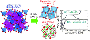 High-pressure study of Li[Li1/3Ti5/3]O4 spinel - Inorganic Chemistry ...