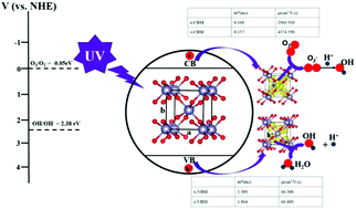 Rapid fabrication of SnO2 nanoparticle photocatalyst: computational ...
