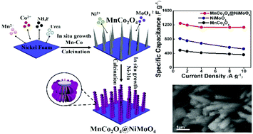 Hierarchical MnCo2O4@NiMoO4 as free-standing core–shell nanowire arrays ...