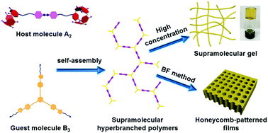 A supramolecular hyperbranched polymer with multi-responsiveness constructed by pillar[5]arene ...